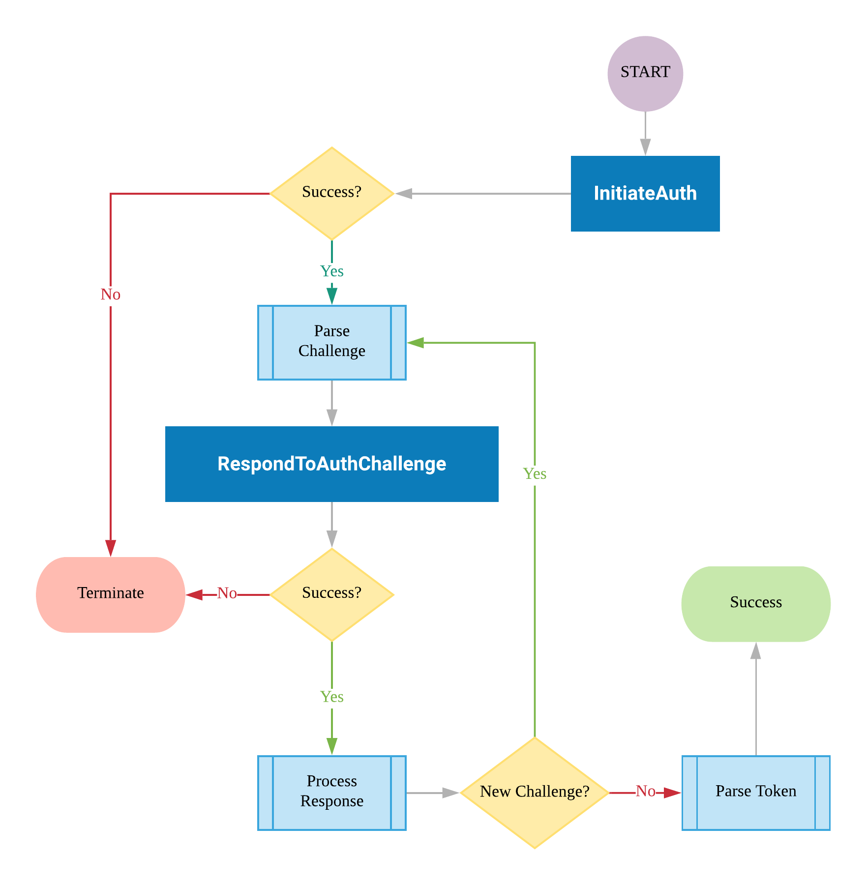 AWS Cognito User Pool Authentication Flow on iOS | by Rey Jenald Peña ...