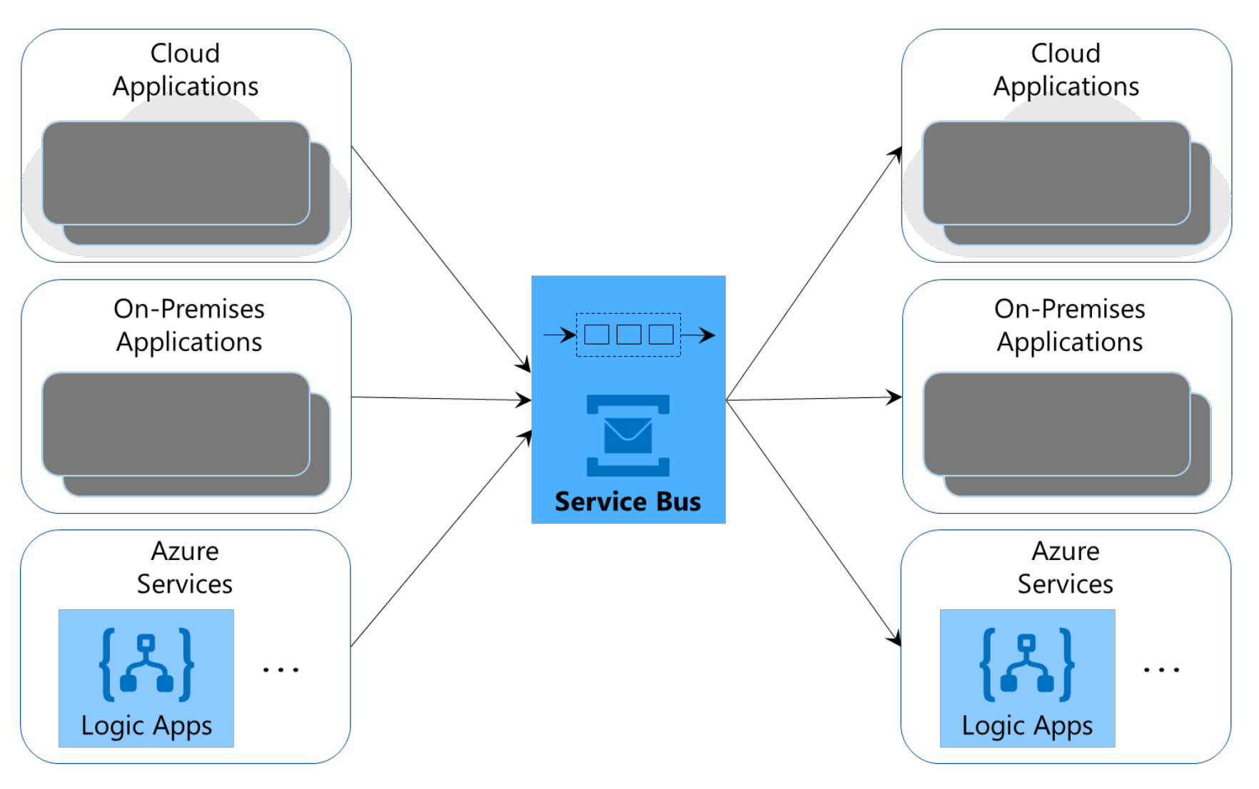 An Overview of Azure Integration Services | by Marcello Marrocos ...