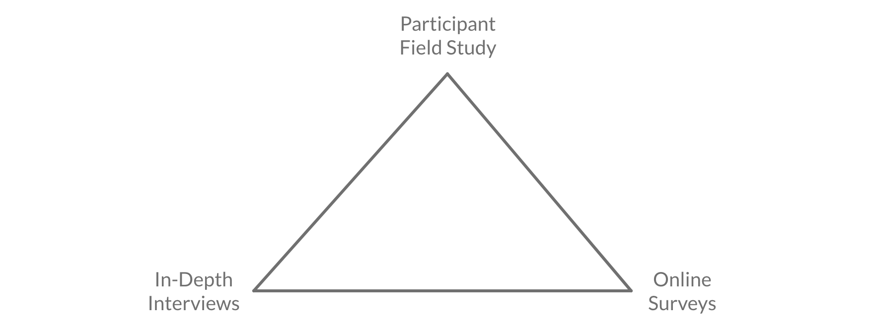 How to design with confidence - UX Collective