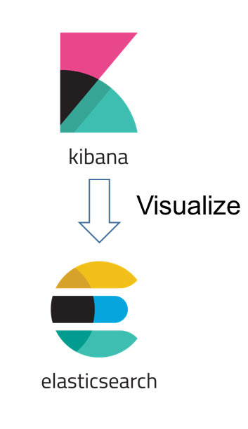 ElasticStack: ElasticSearch and Kibana | codeburst