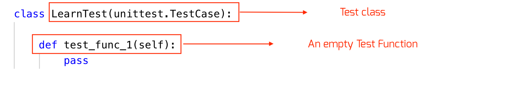 Introduction To Unit Testing In Python Using Unittest Framework By