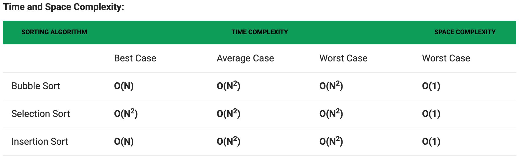 Sorting Algorithms You Should Know | by Steven Zhu | Weekly Webtips ...