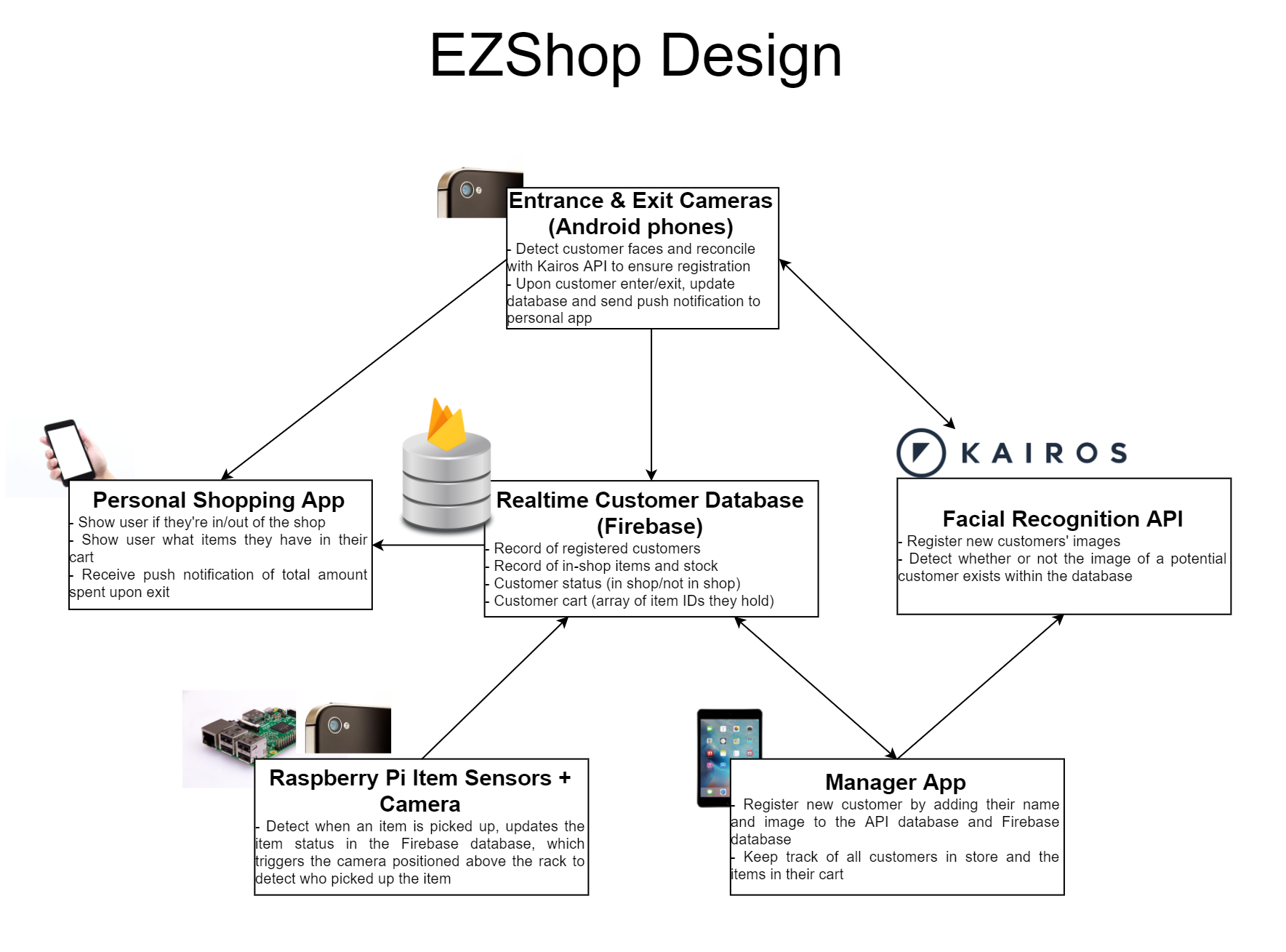 How we recreated Amazon Go in 36 hours | by Subhan Nadeem ...