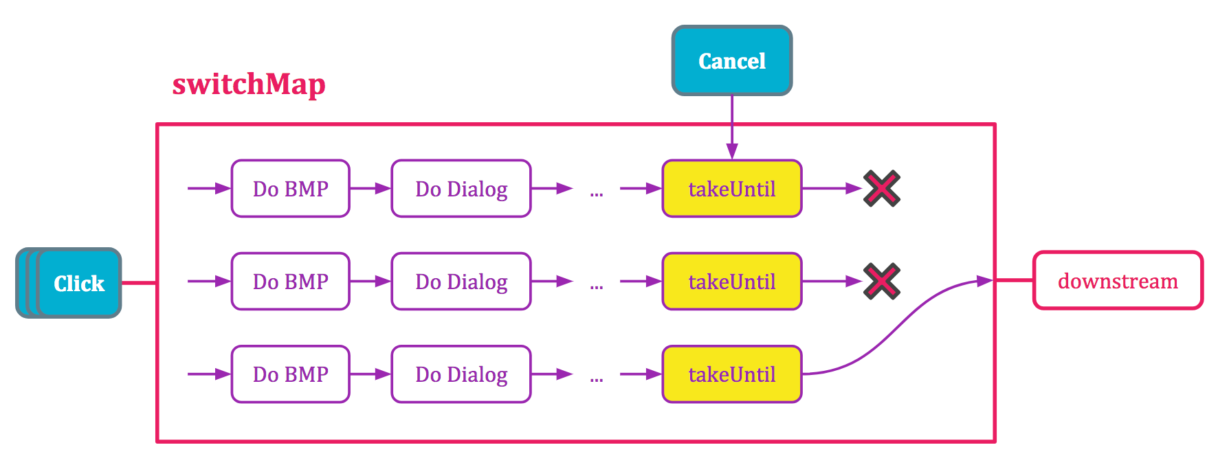 RxJava: Handle Cancellation With “switchMap” | by TC Wang | PicCollage Company Blog