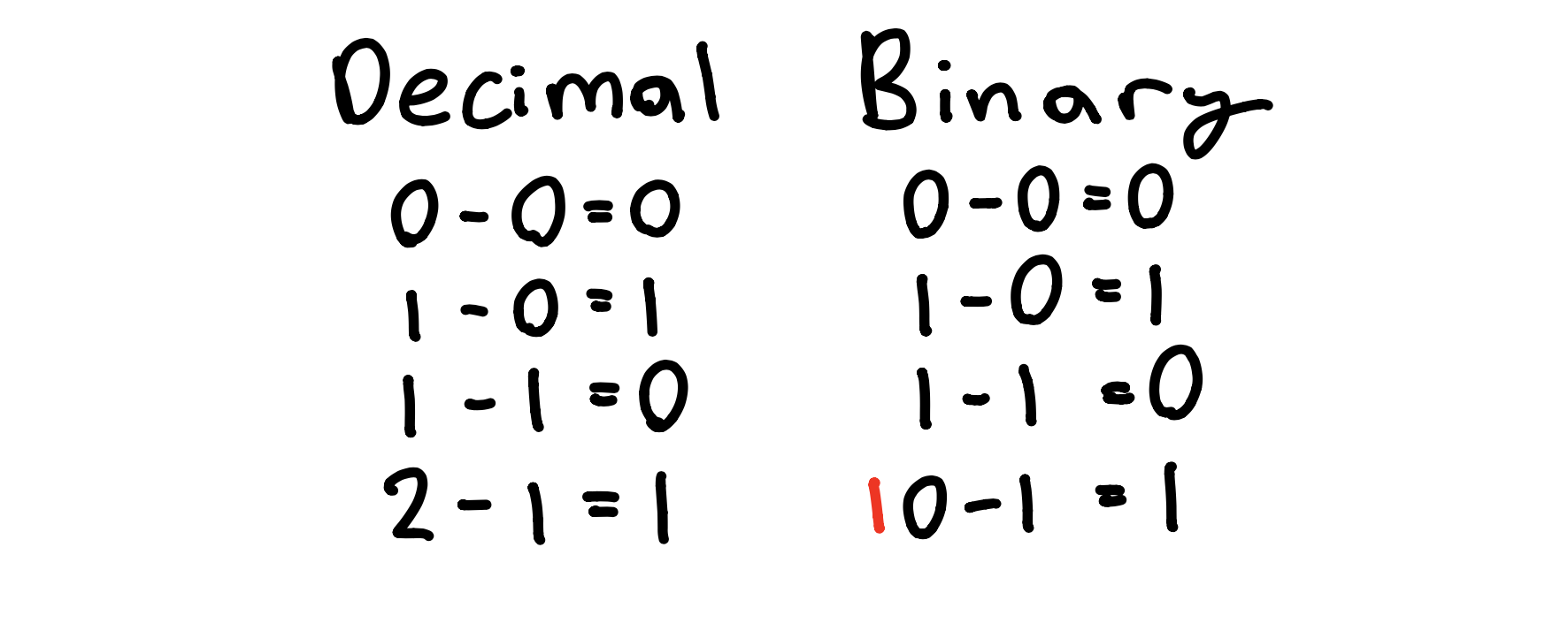 Digital Universe 0: Binary Numbers | by Curtis Bucher | Digital ...
