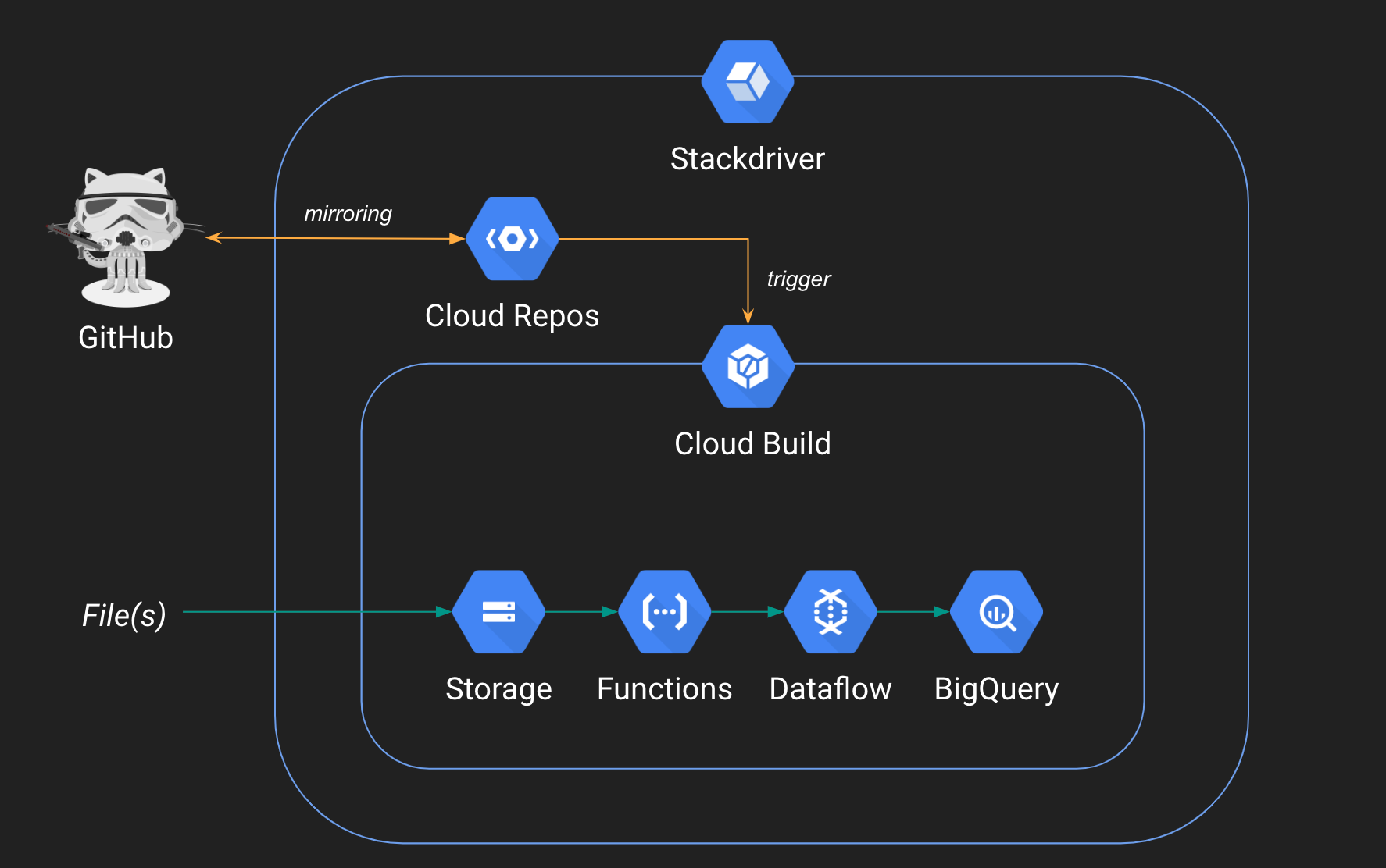 CI/CD in a serverless Google Cloud world | by Graham Polley | Servian ...