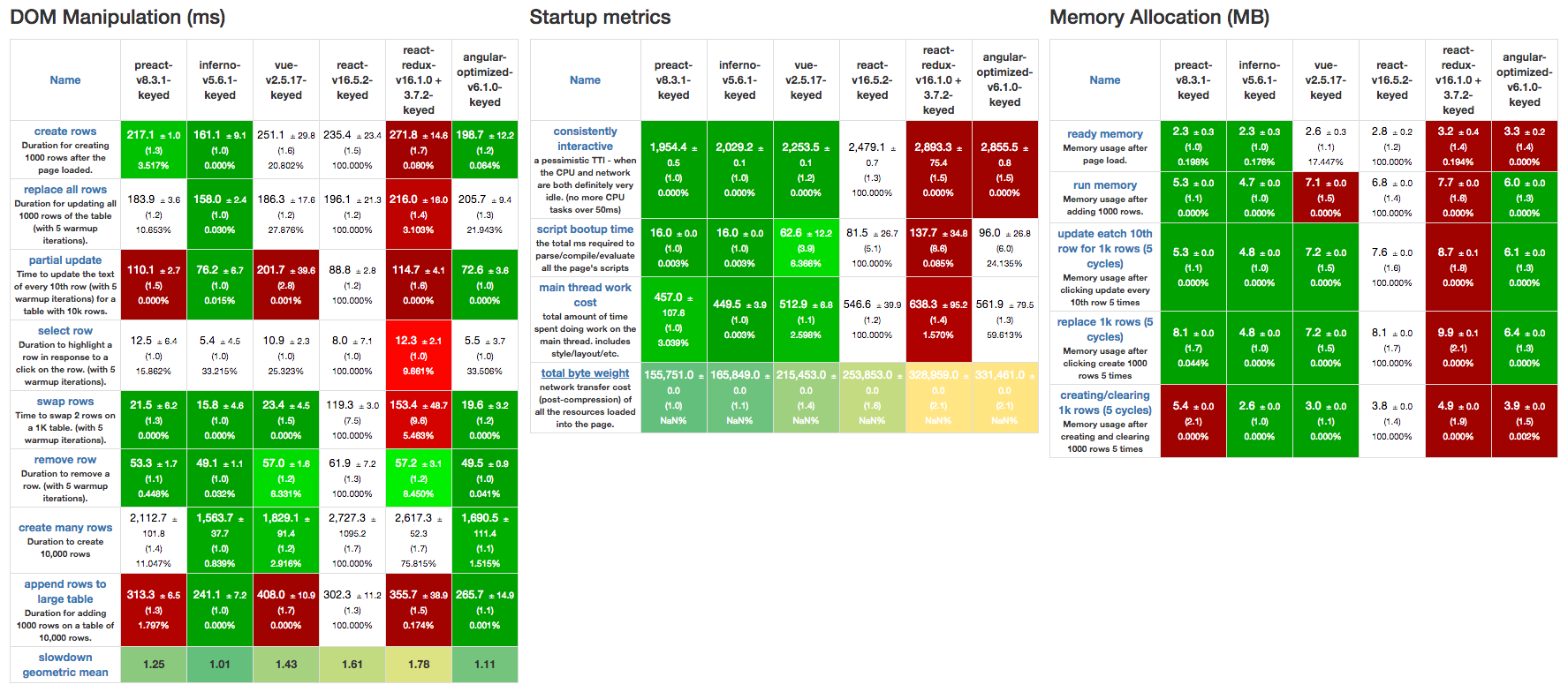 JavaScript Frameworks, Performance Comparison | by AJ Meyghani | Medium