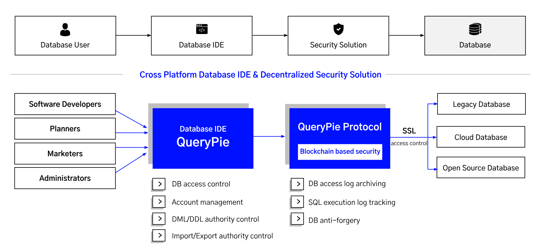 QueryPie: a fresh design for SQL IDE | by Brant Hwang | QueryPie | Medium