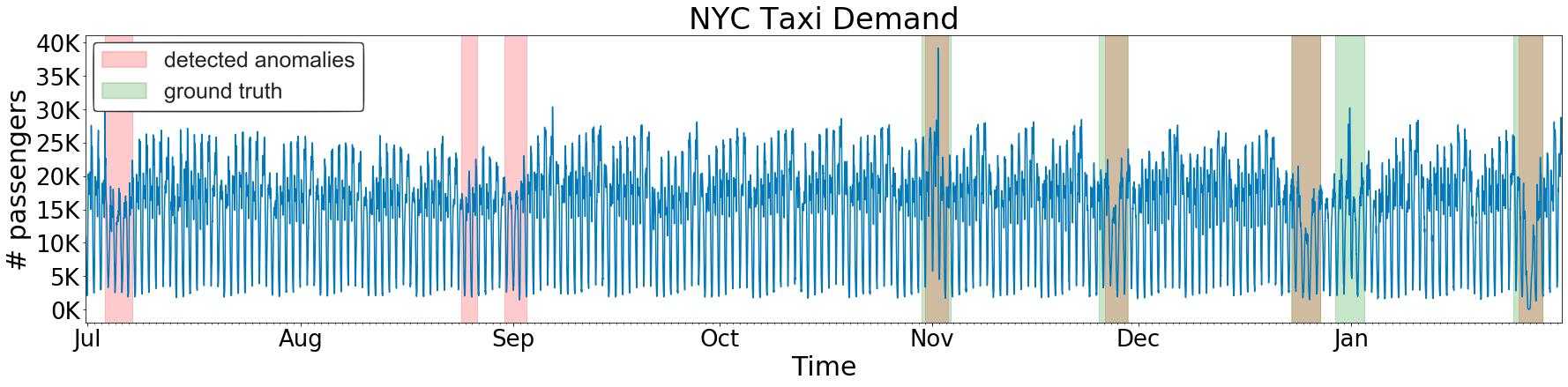 Time series anomaly detection — in the era of deep learning | by MIT ...