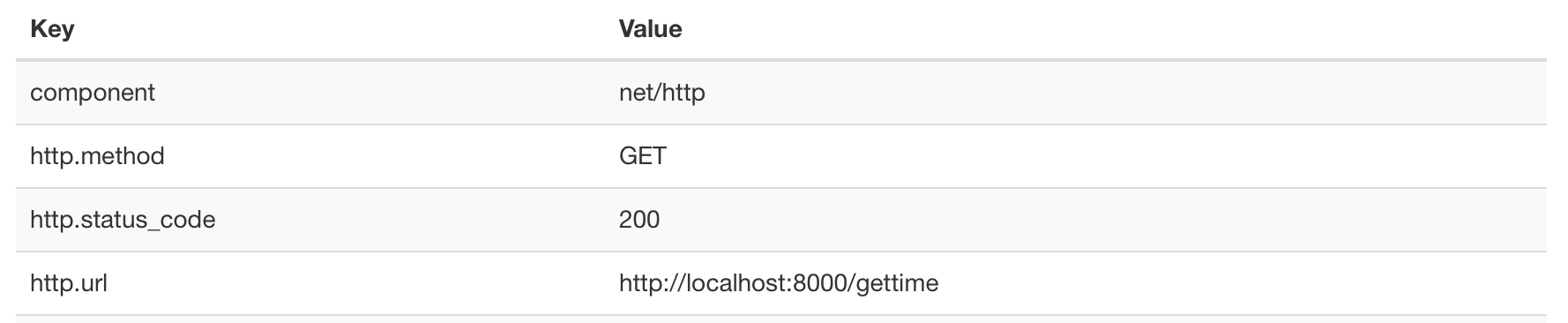 Tracing HTTP request latency in Go with OpenTracing | by Yuri Shkuro | OpenTracing | Medium