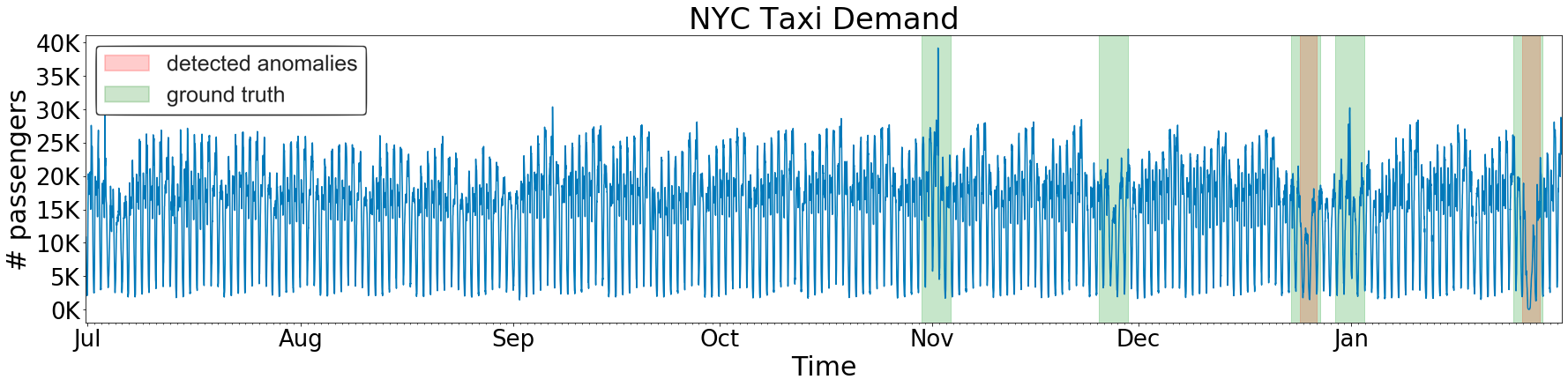Time series anomaly detection — in the era of deep learning | by MIT ...