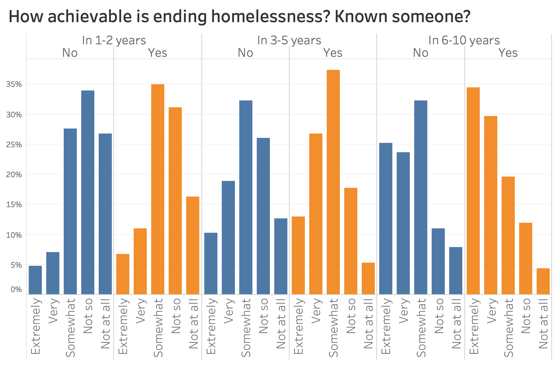 Homelessness Analysis. Our respondents’ thoughts on how bad it… | by ...
