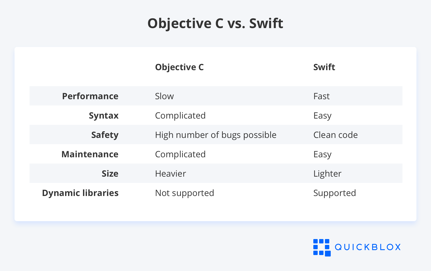 Should you choose Objective C for a new iOS app in 2019? | by Alex Gorodov | QuickBlox ...