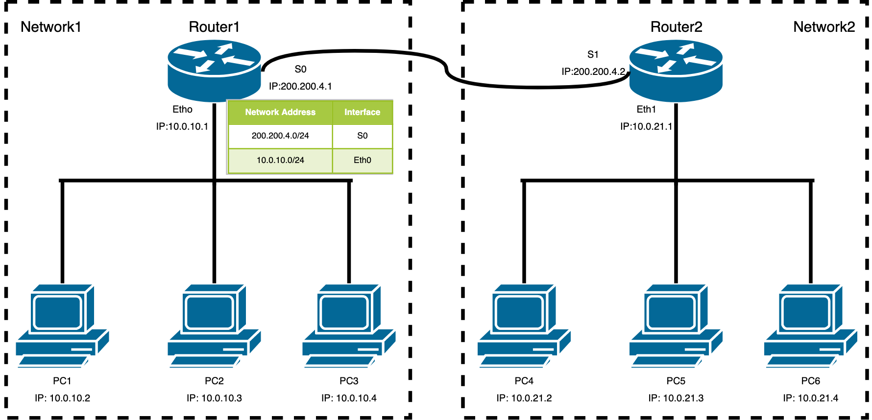 Computer Networks Fundamentals — From Flooding to Spanning Tree ...