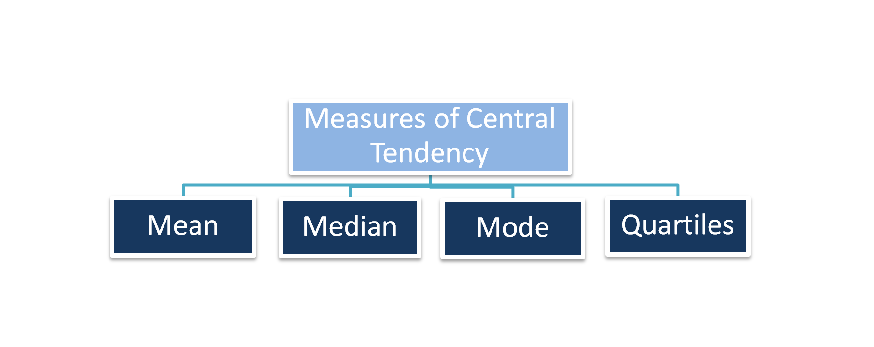 Statistics for Data Science I: Measures of Central Tendency Using R and ...