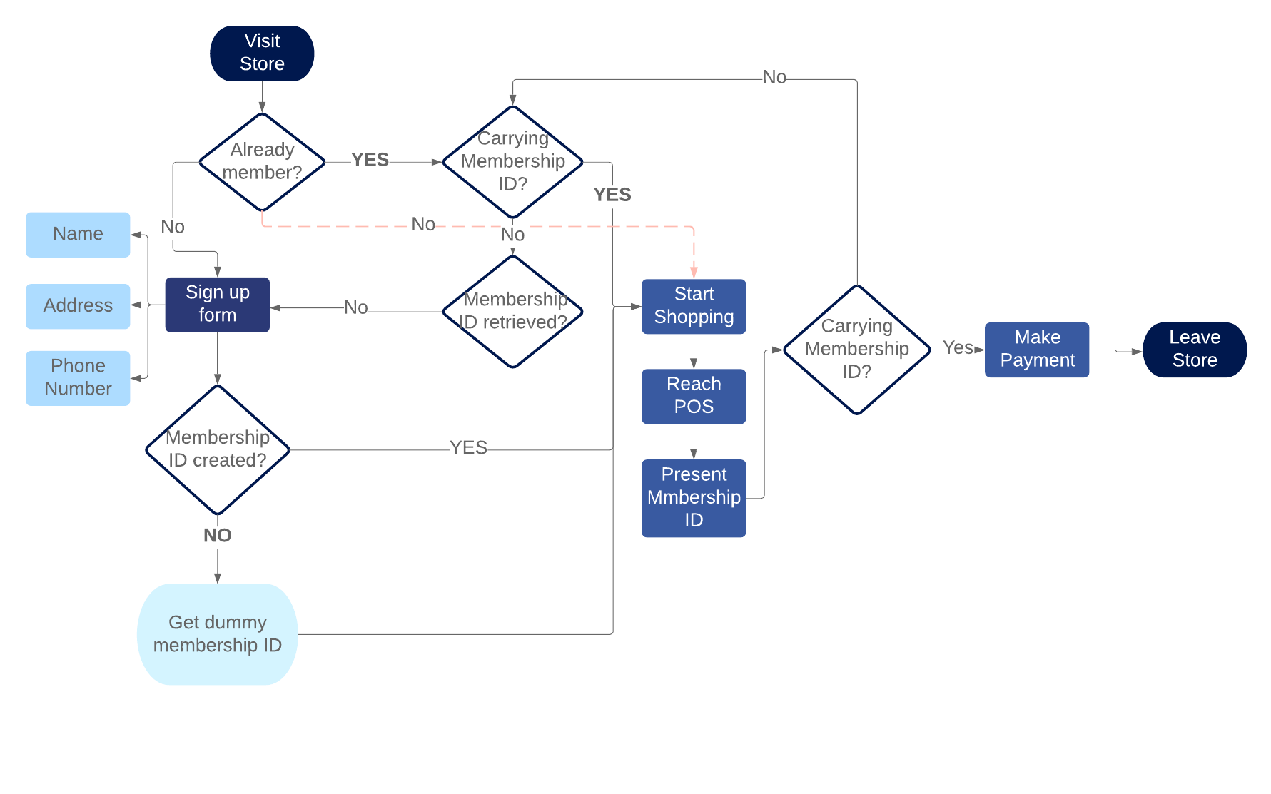 What retailers like Reliance Market should learn from Flipkart & Amazon ...