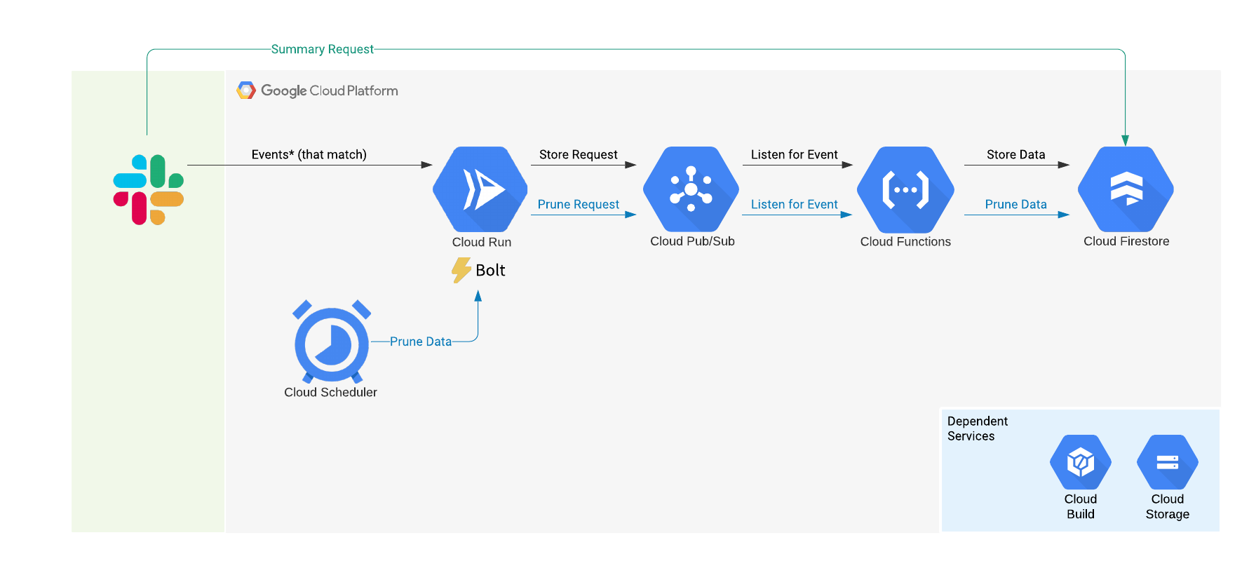 Building an Async Event-driven Slack Bot on GCP for Engineering Support | by drew | Google Cloud ...