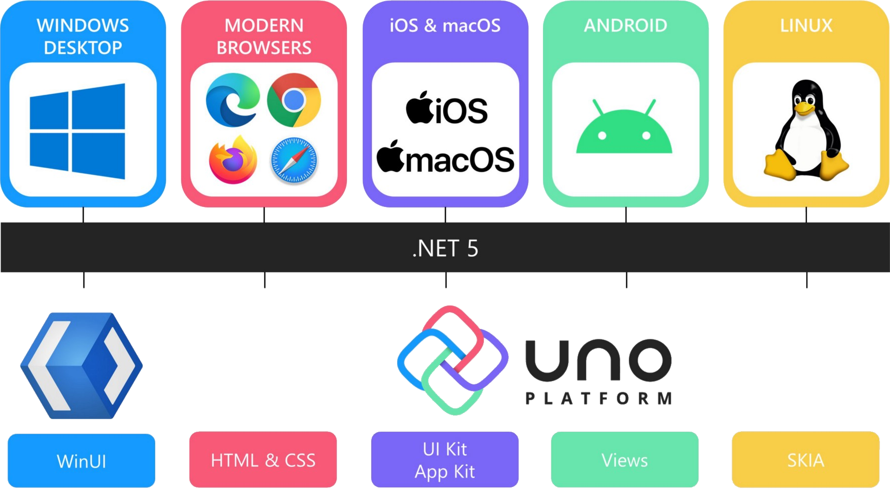 Putting Universal Back Into Uwp By Arlo Aug 2020 Medium