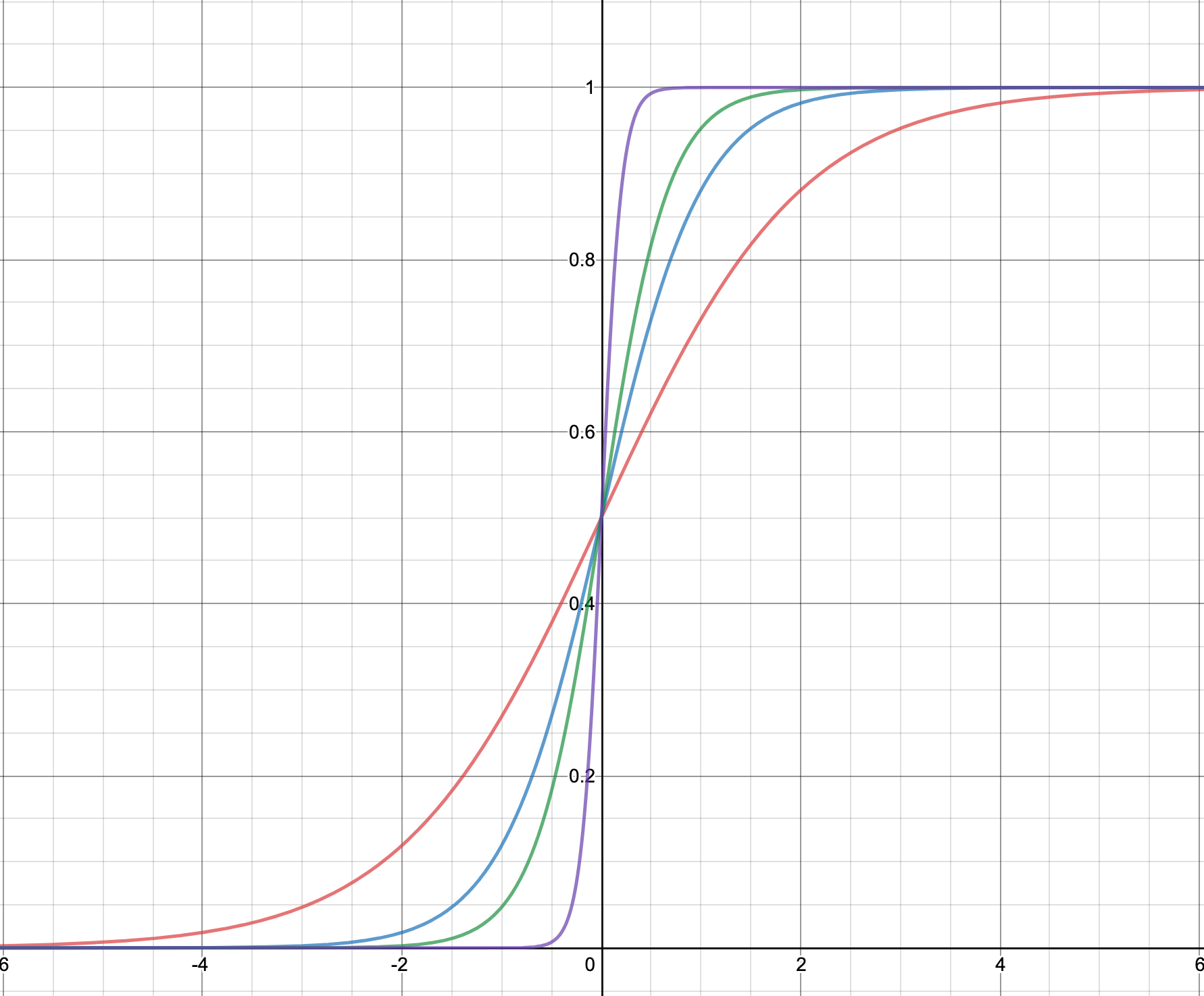 Understanding the learning of sigmoid activations in a neural network