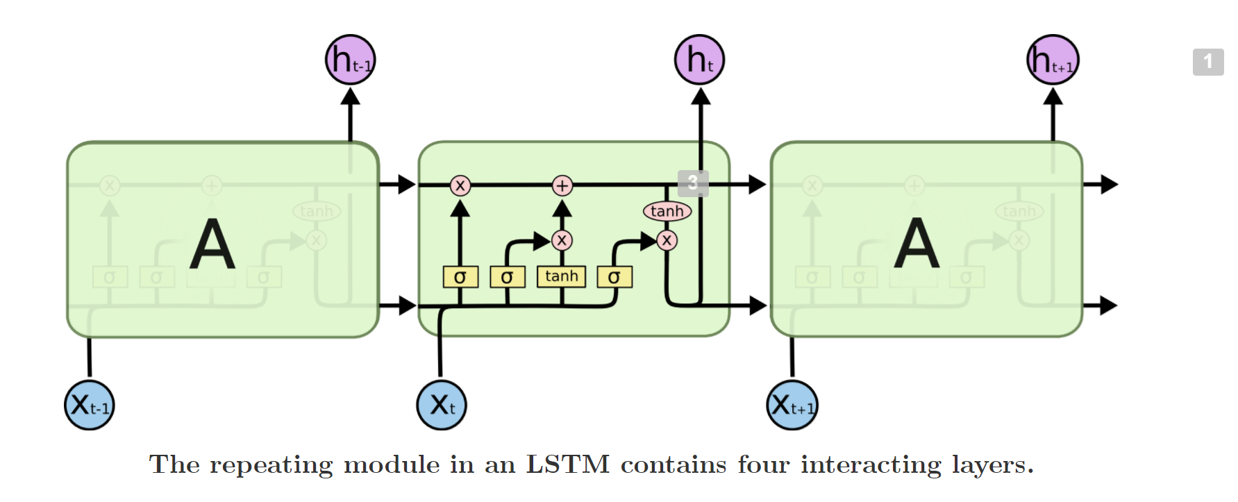 Only Numpy Deriving Partial Forward Feed Lstm On Show Attend And Tell Neural Image Caption