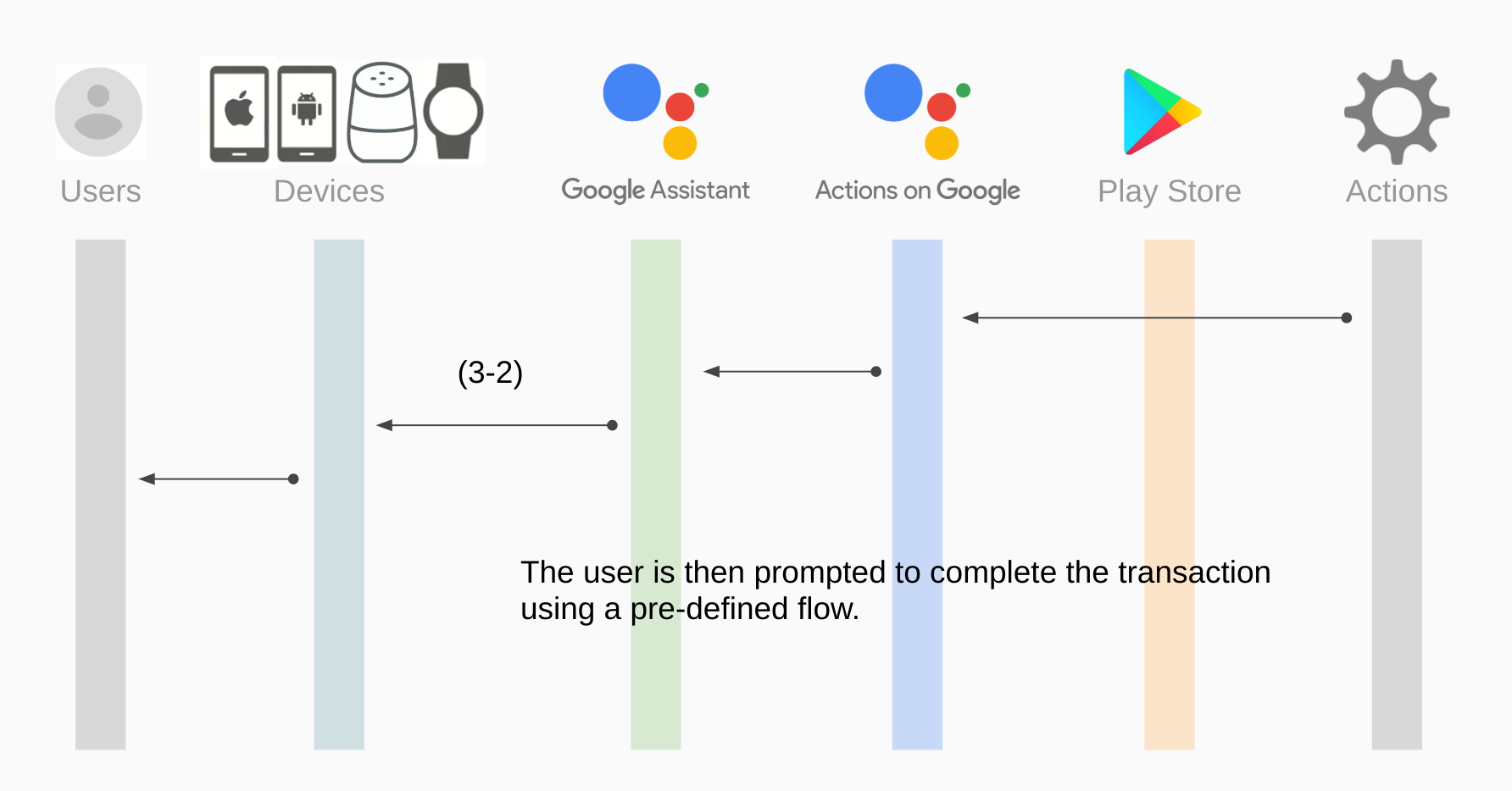 Digital Goods Transaction of Actions on Google (Write Code and Test ...