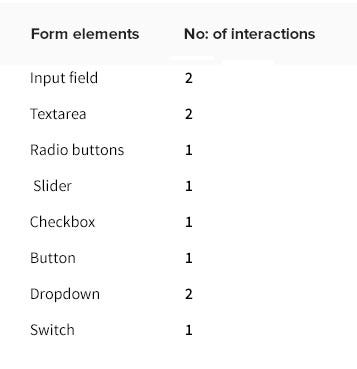 Using form elements wisely. Improving conversions, reducing… | by Nijil ...
