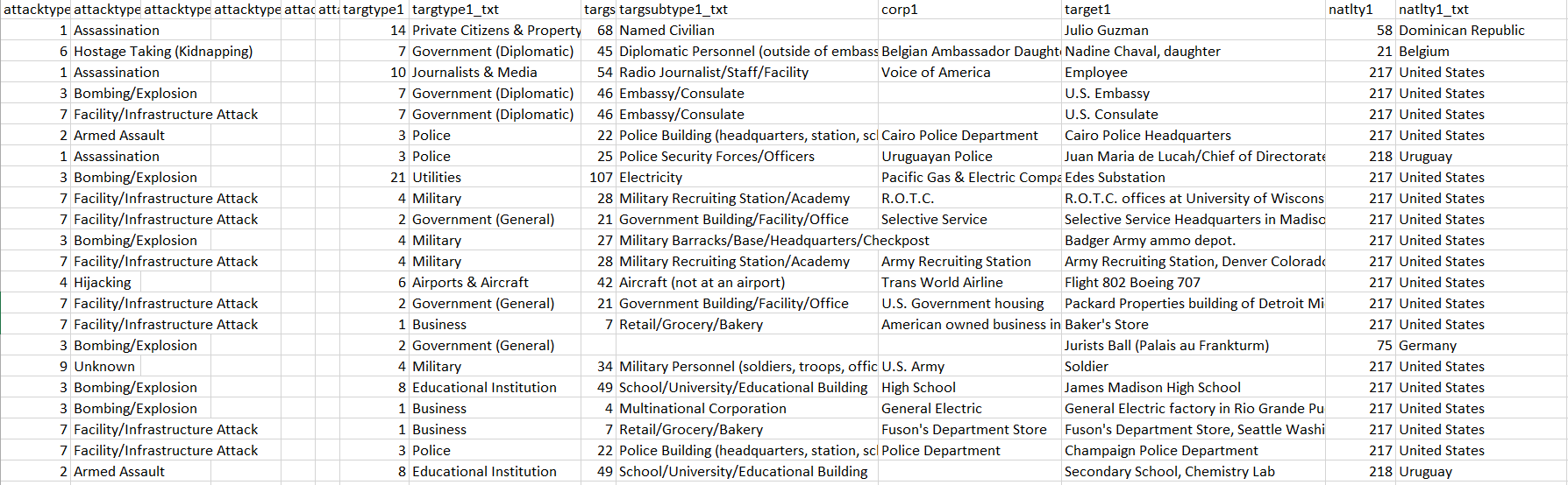 Global Terrorism Study : Exploratory and Descriptive Data Analysis | by ...