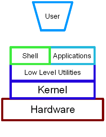 BASIC THINGS OF LINUX. COMMON TERMS RELATED WITH THE… | by VermaNikita ...