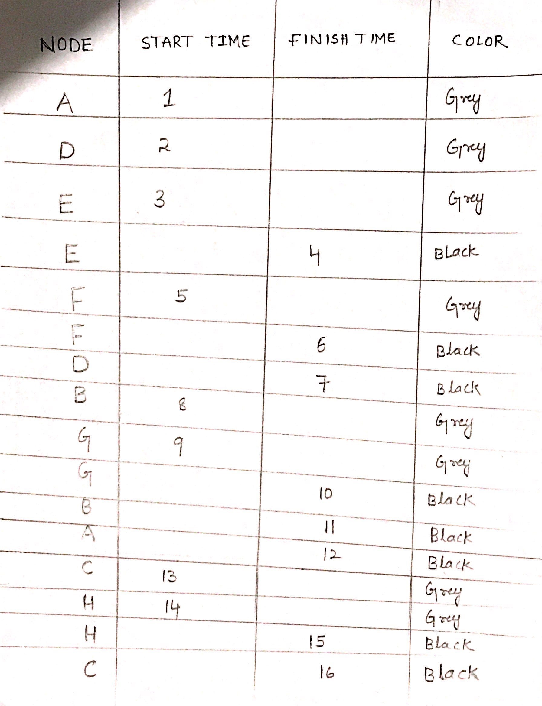 Graph Data Structure And Algorithms By Algorithms Cs Algorithmic Thinking Medium 3697