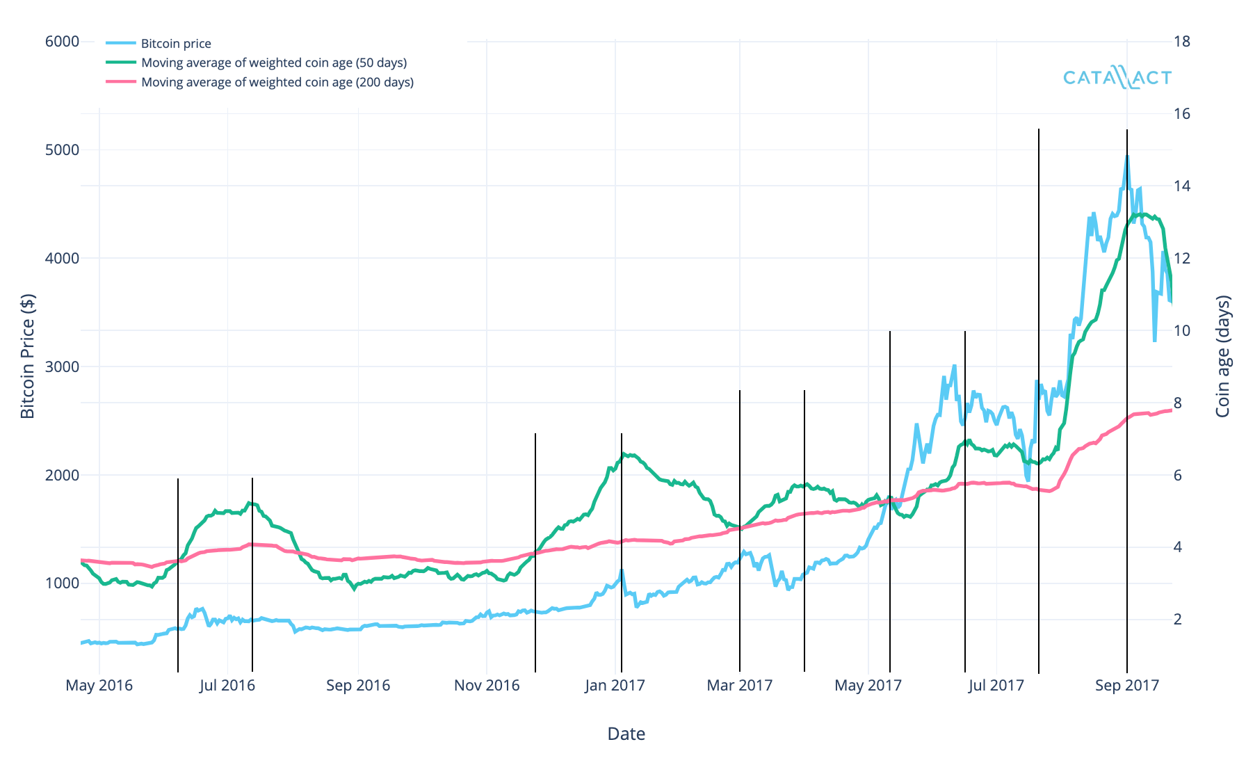 Crypto Coin-Age and its Relationship with Price | by Catallact Team ...