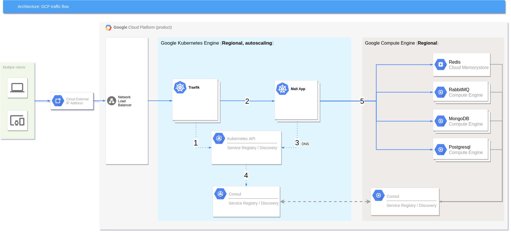 A GCP / Kubernetes production migration retrospective (part 1) | by ...