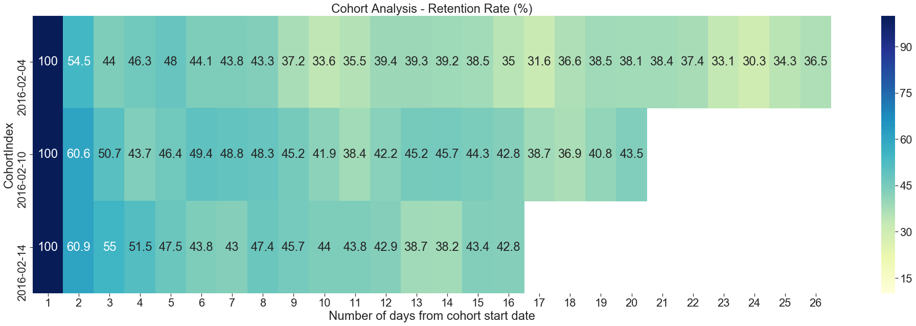 Cohort Analysis Using Python and Pandas | by Sanchika Gupta | The ...