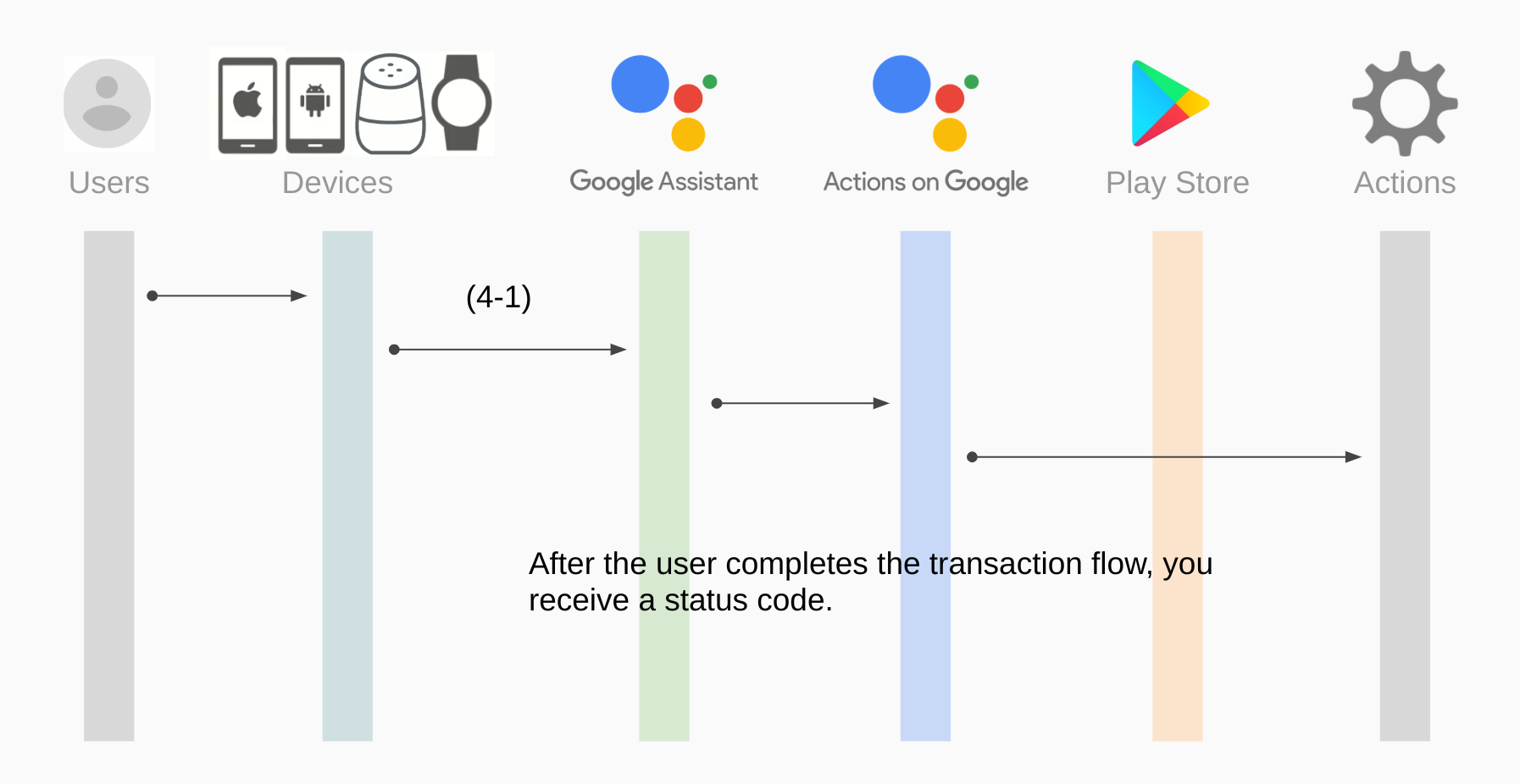 Digital Goods Transaction of Actions on Google (Write Code and Test ...