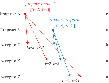 Paxos By Example. This post describes a decentralized… | by Angus ...