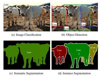Here are the Recent Advances in Deep Learning Object Detection | by ...
