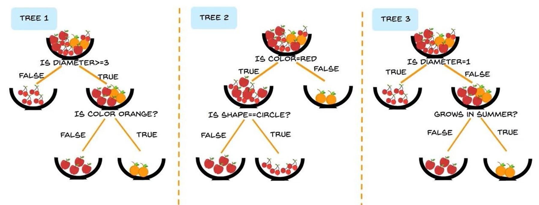 Random Forest Classification and it’s Mathematical Implementation | by ...
