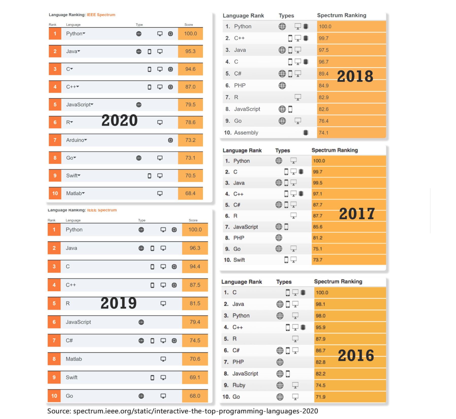 PROGRAMMING LANGUAGES - THE FUTURE | by Deborah Ajah | Debonaire Home ...