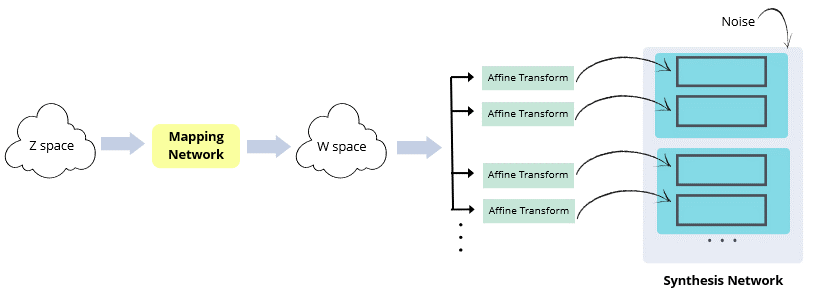 StyleGAN: Explained. NVIDIA’s Style-Based Generator… | by ArijZouaoui | Medium