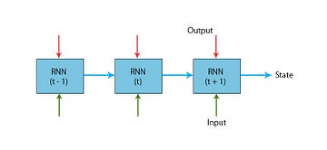 Introduction to RNN and LSTM(Part-3) | by Jeffy Sam | Medium
