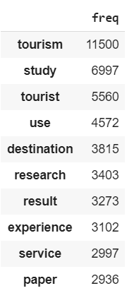 Topic Modeling — LDA Mallet Implementation in Python — Part 1 | by ...