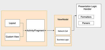 Android Clean Architecture Pattern using MVVMI | by sunil kumar sahoo ...