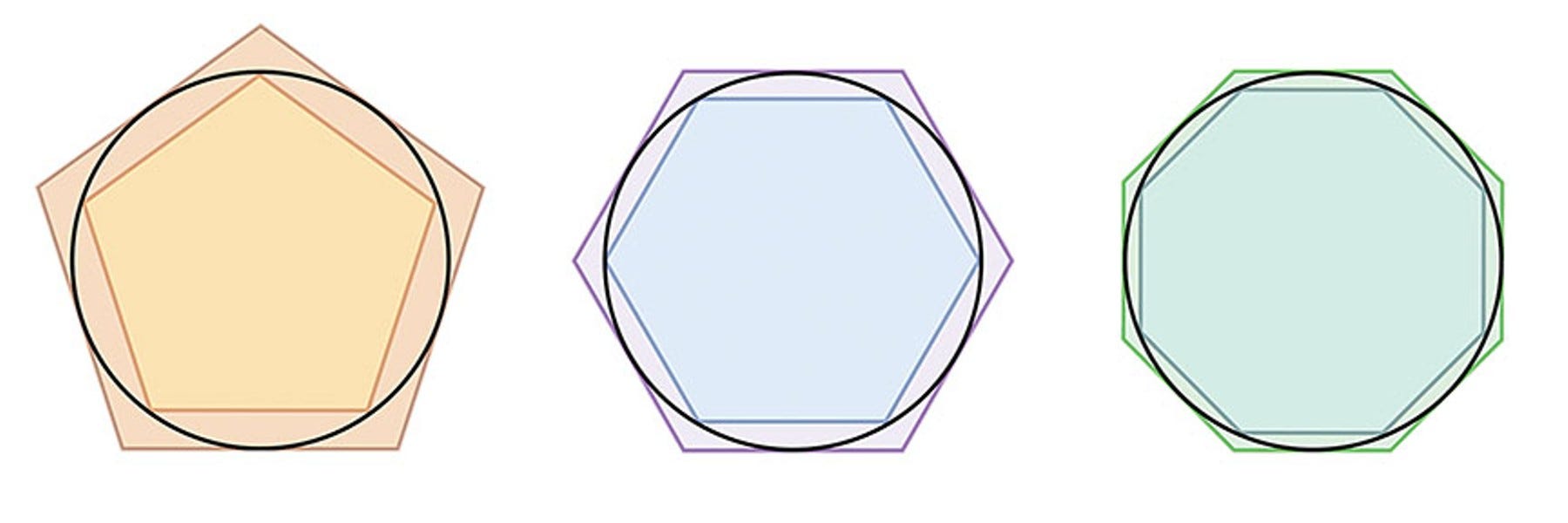 Calculating Pi - The Startup - Medium