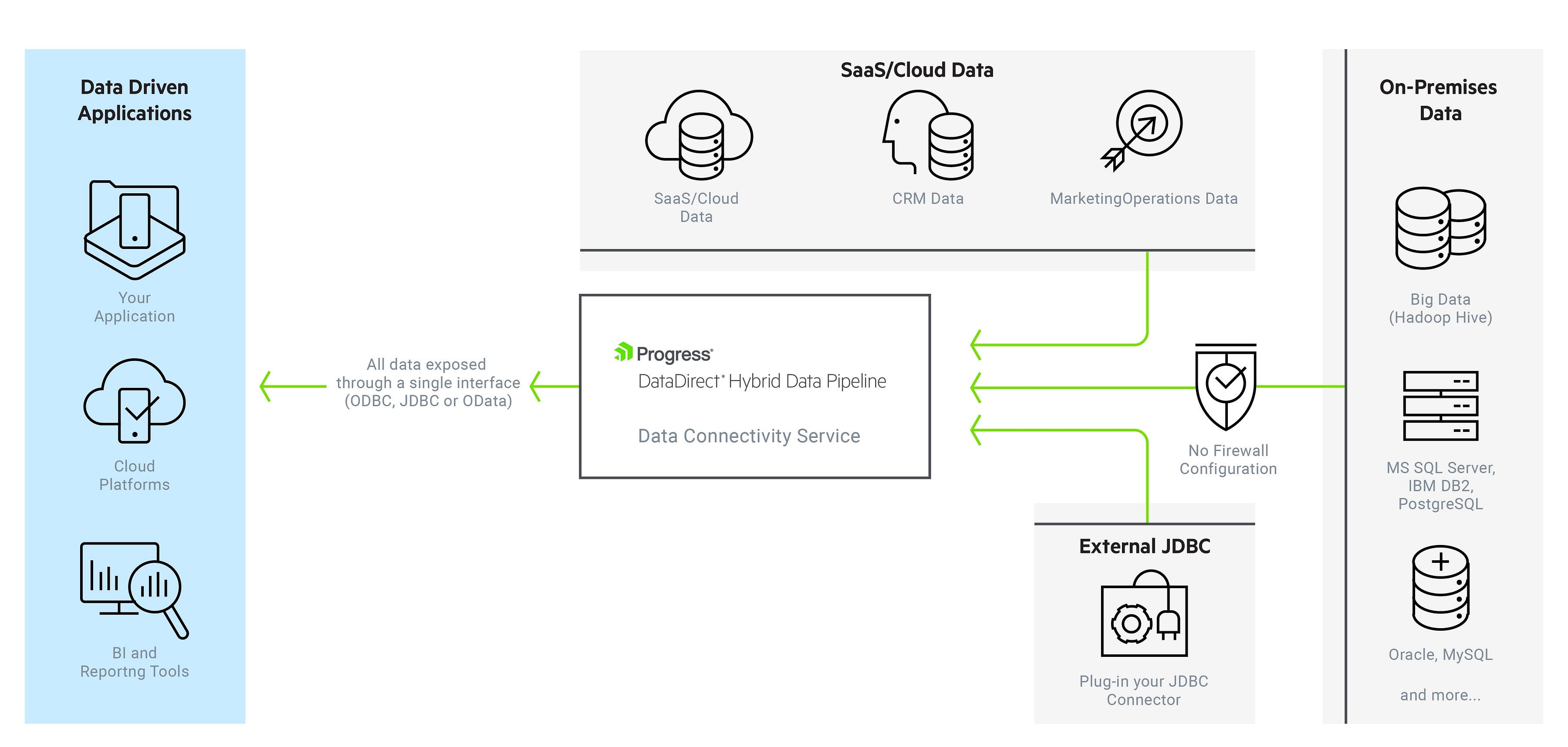 Hybrid Data Pipeline Delivers OData-Based REST API for Any Database