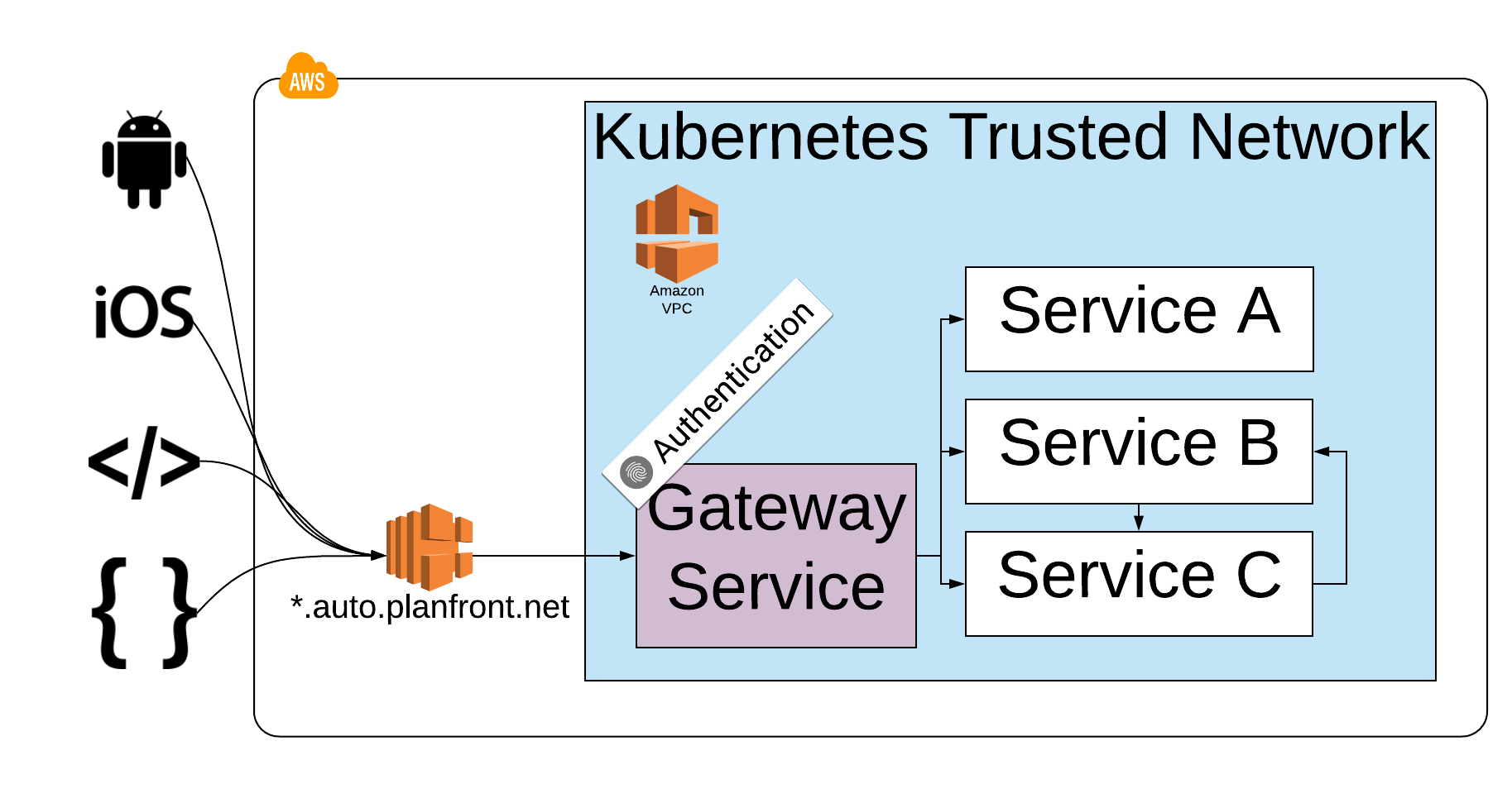 Custom User Authentication in Istio | by Omar Al-Hayderi | PlanGrid ...