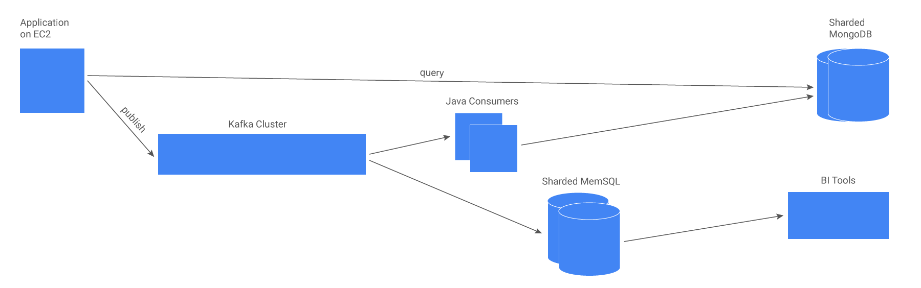 Traveloka’s journey to stream analytics on Google Cloud Platform