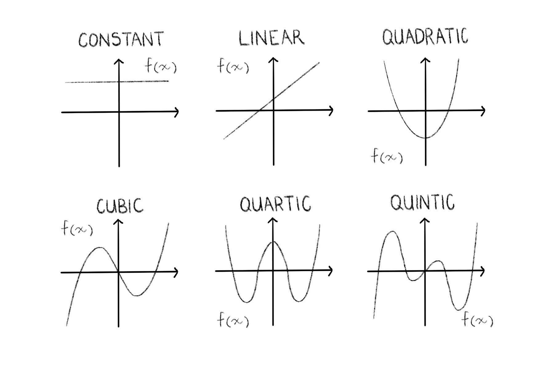 Polynomial Regression: The Only Introduction You’ll Need | by Aden ...