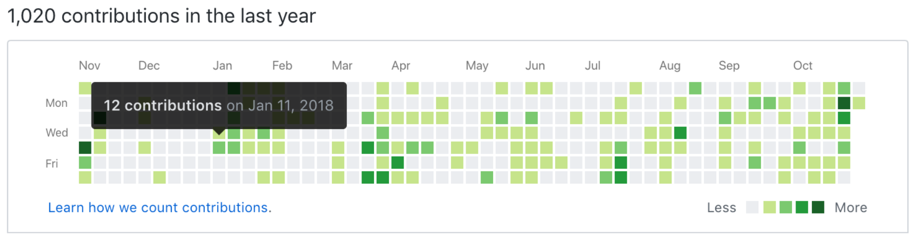 Time-Series Calendar Heatmaps. A new way to visualize Time Series data | by Sarang Gupta ...
