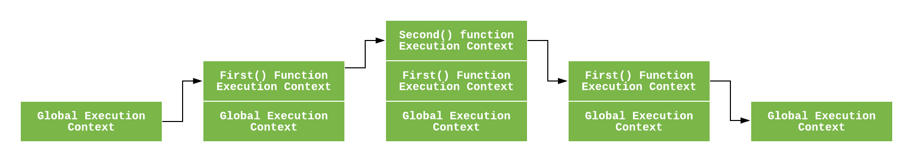 Understanding Execution Context And Execution Stack In Javascript By