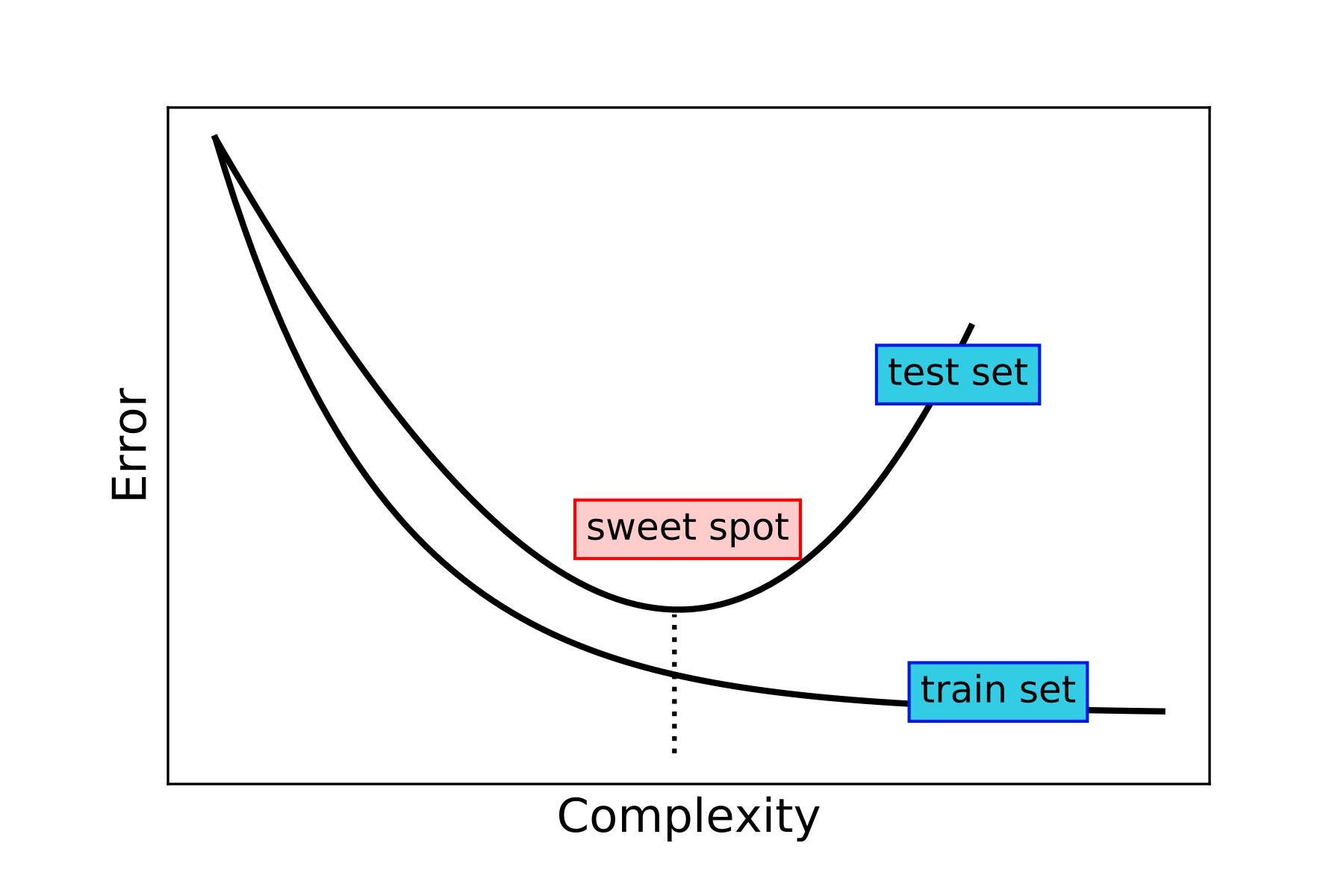 Beyond Overfitting and Beyond Silicon: The double descent curve | by ...
