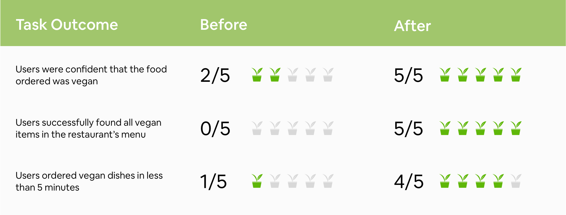 Simplifying Uber Eats for vegans. Filtering for Vegan food yields… | by ...